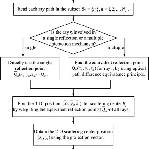 Position Determination Algorithm Download Scientific Diagram