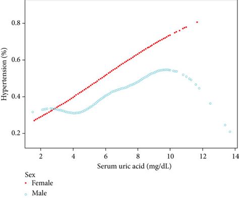 Association Between Sua And Htn Stratified By Sex Age Race