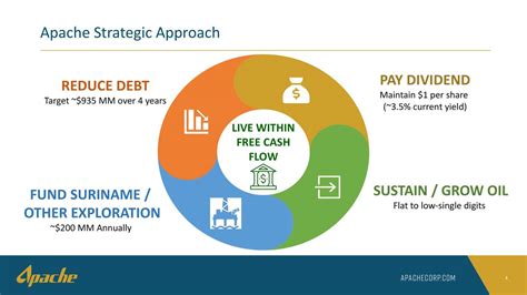 Apache Corporation Apa Investor Presentation Slideshow Nasdaqapa