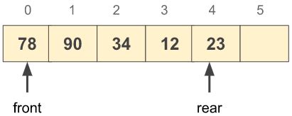 Queue Program In C Implementation And Examples Sanfoundry