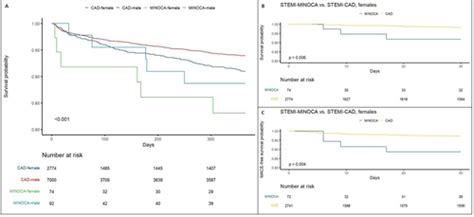 Sex Disparities In St Elevation Myocardial Infarction With