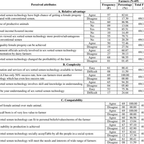 Perceived Attributes Of Dairy Farmers On Sex Sorted Semen Technology In