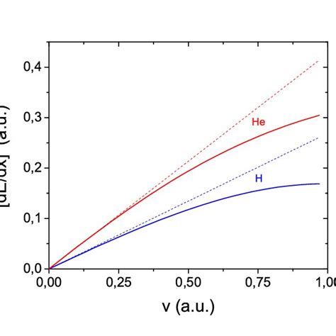 3 Theoretical Stopping Power For H And He Ions In An Electron Gas With