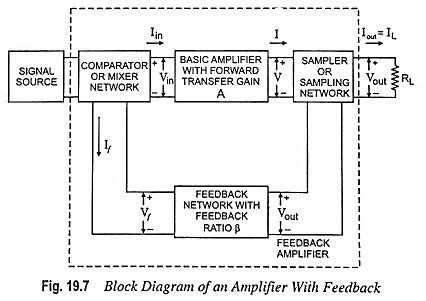 Feedback Amplifier Block Diagram Definition Operation And Types