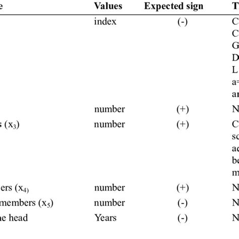 Description Of The Dependent Variable For Multinomial Logistic