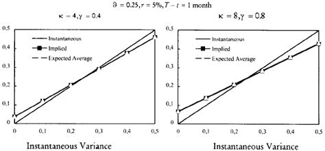 Expected Average Variance And Instantaneous Variance Versus Theoretical