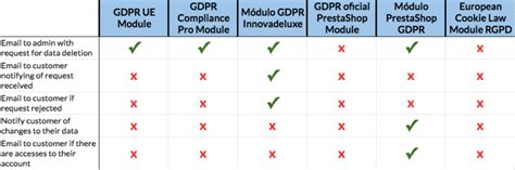 Choose The Best Gdpr Module For Prestashop Innovadeluxe