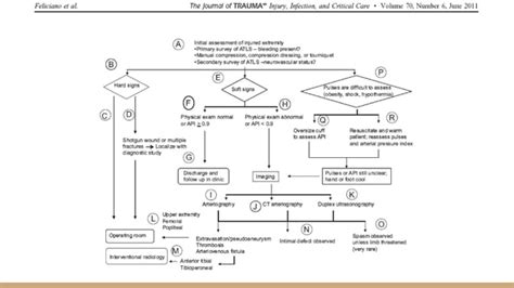 Evaluation And Management Peripheral Vascular Injury Pptx First Aid