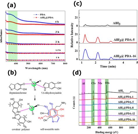 A Uv Vis Patterns Of Pda And Alh3 Pda At Different Polymerization Download Scientific Diagram