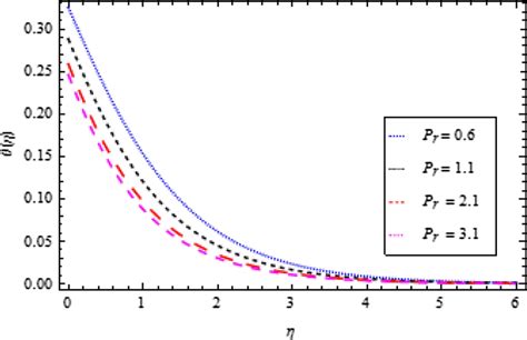 Temperature Profile Variation With Respect To Pr Download Scientific