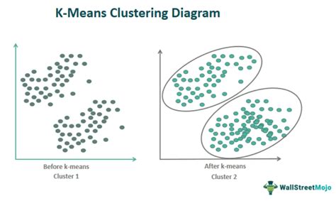 k means clustering analysis definition examples formula