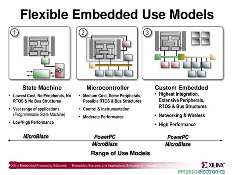 Ppt Xilinx Embedded Processing Solutions Powerpoint Presentation
