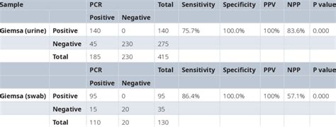 Sensitivity Specificity Positive Predictive Value And Negative