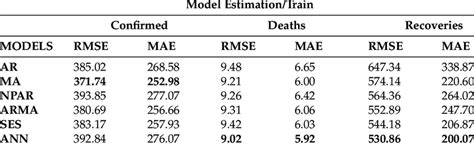 Model Estimationtrain One Day Ahead Rmse And Mae For Confirmed Cases