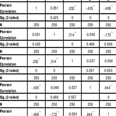 Correlation Of Mip And Mep With Age Height And Weight Variables For