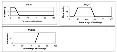 Few Many And Most Fuzzy Measures Download Scientific Diagram