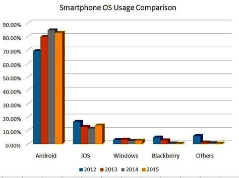 Figure1 Comparison Of Different Mobile Operating Systems Year Wise Download Scientific