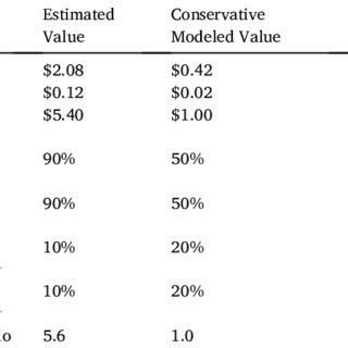 Cost Benefit Ratio Sensitivity Analysis Download Scientific Diagram