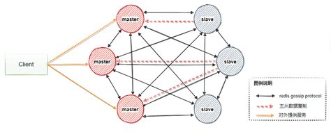Redis Cluster 集群详解 Csdn博客