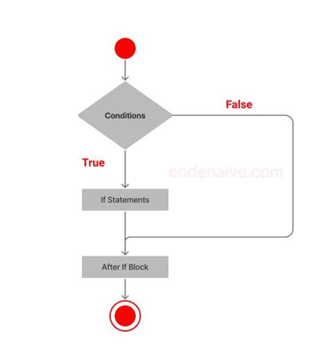 Java If Else Control Statement Codenaive Java Pie Chart Chart