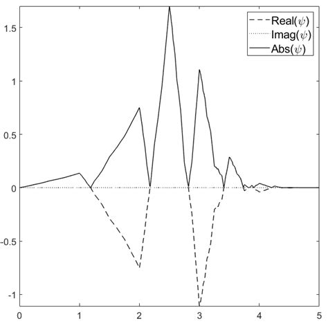 Real Valued Compactly Supported Smooth Scaling Function And Wavelet Download Scientific Diagram