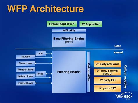 Ppt How To Use The Windows Filtering Platform To Integrate With