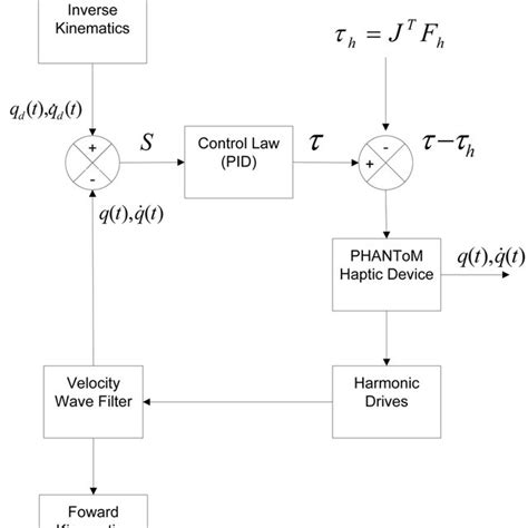 human haptic interaction scheme download scientific diagram