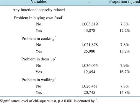 Self Reported Functional Problem As Predicting Factor Of Injuries Download Table