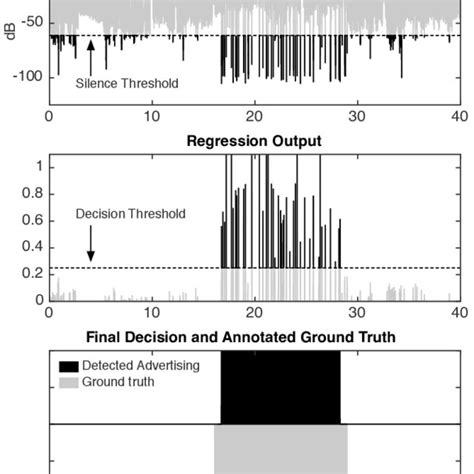 Top Energy Of Input Signal With Regions Under The Silence Threshold