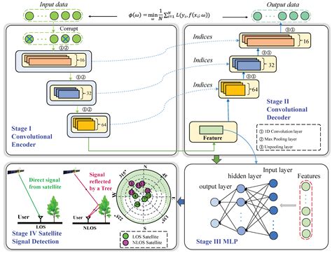 Sensors Free Full Text An Efficient Convolutional Denoising