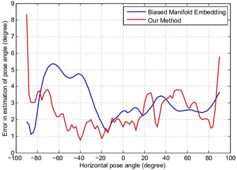 distribution of the average error of our method against the bme