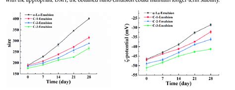 The Droplet Size And ζ Potential Values Of β Carotene Loaded Download Scientific Diagram