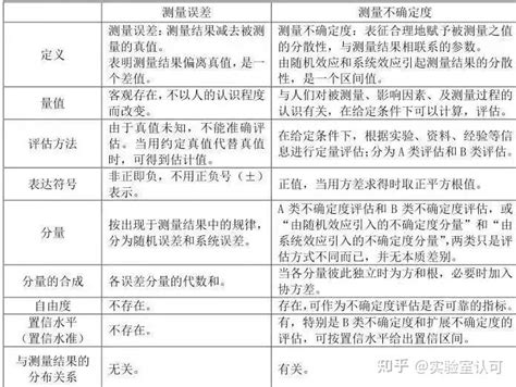 两个例子轻松搞懂不确定度！ 知乎