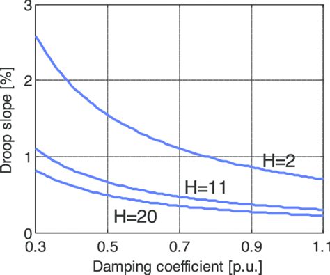 The Relation Between The Droop Slope 1 R And The Damping Coefficient ξ Download Scientific