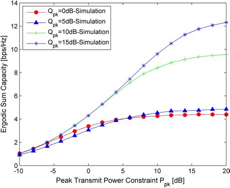 Ergodic Sum Capacity Versus Peak Transmit Power Constraint Under