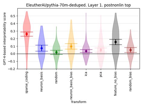Autointerpretation Finds Sparse Coding Beats Alternatives — Ai