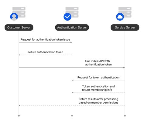 Api Calls And Authentication Nhn Cloud User Guide