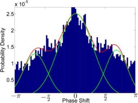 Normalized Histogram And Fitted Gaussian Mixture Model On Training Data Download Scientific