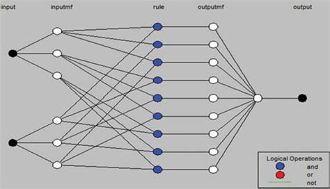 In Neuro Fuzzy Control Neural Networks Are Used To Design Membership