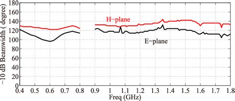 Figure 1 From An Ultrawideband Nested Coaxial Waveguide Feed Antenna