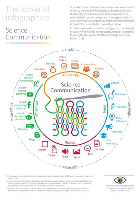 30 Science Communication