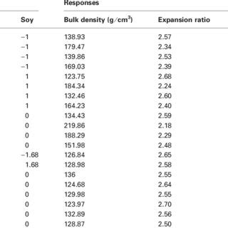 Central Composite Rotatable Design With Coded Values And Experimental