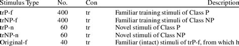 Types Numbers And Contingencies Of The Stimuli Shown In The Download Table