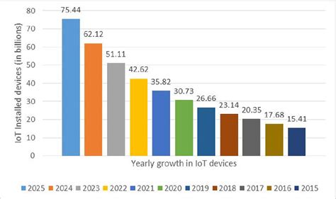 Figure 1 From Iot Based Application Of Information Security Triad Semantic Scholar