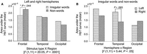 Significant Stimulus Type By Region Interaction A And Hemisphere By