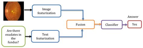An Effective Med Vqa Method Using A Transformer With Weights Fusion Of