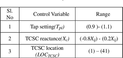 Table 2 From Optimal Transformer Tap Settings And Tcsc Size For Transmission Congestion