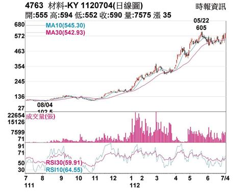 熱門股－材料 Ky 買盤進駐價量揚 上市櫃 旺得富理財網