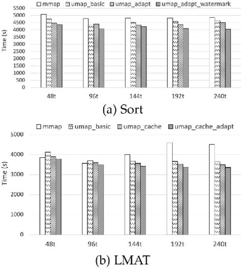 Figure 4 From Enabling Scalable And Extensible Memory Mapped Datastores In Userspace Semantic