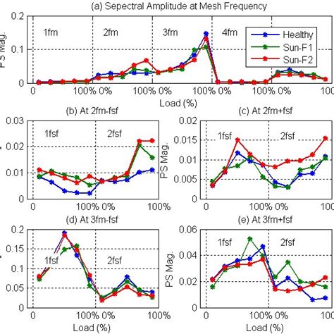 Spectral Amplitudes Of Different Sidebands And Mesh Frequencies Download Scientific Diagram